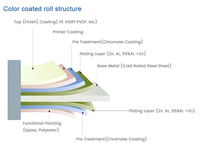 API, RoHS, SNI, Bis, Saso, SABS, Tisi, Ks, JIS, GS, ISO9001 PPGI PPGL Ral Color Coated Prepainted Galvanized Steel Sheets in Coils/Strips PPGI