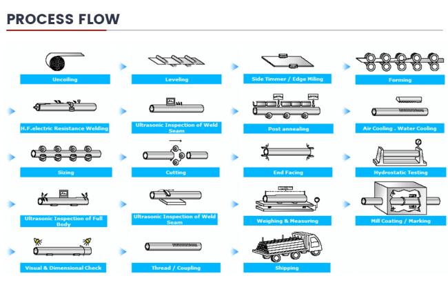Automotive Pipes 6m 12m Custom Dimension Q235B Welded Pipes