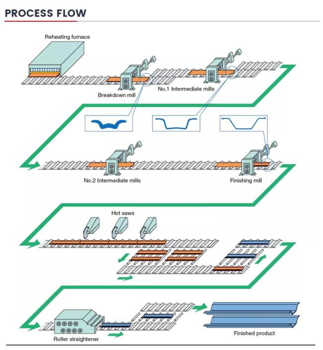 Factory Hot Rolled U-Shaped Water-Stop Steel Sheet Pile