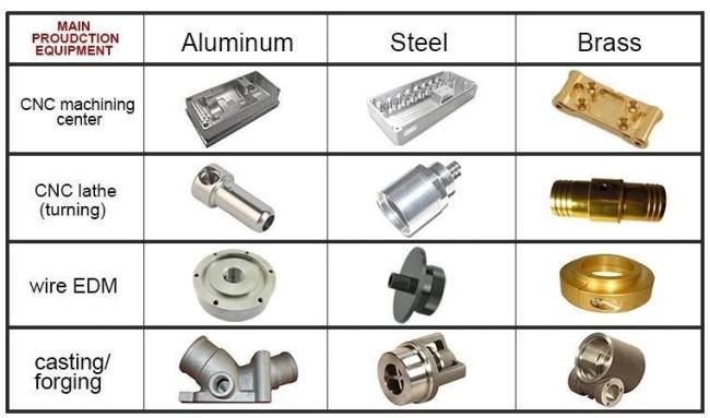 CNC 5 Axis Machining Center Aluminium Machining Automotive Parts Precision Other Engine Parts for Cylinder Block
