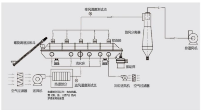 Ecoguard Fluidized Bed structure diagram view 2