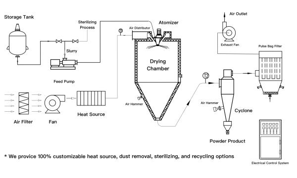 Quality ValuePlus Series Centrifugal Spray Dryer for sale