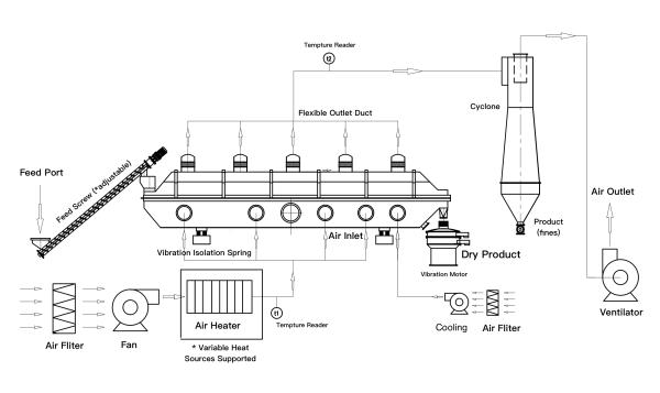 Quality Ultimate Smart Fluidized Bed for sale