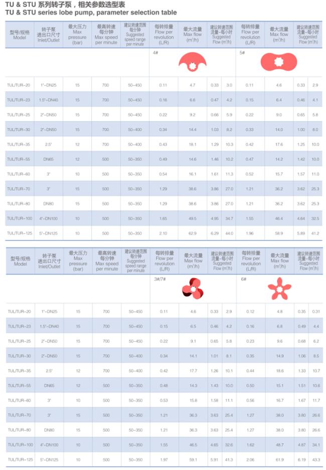 STUL-25 Horizontal Rotor Pump Model Selection Table