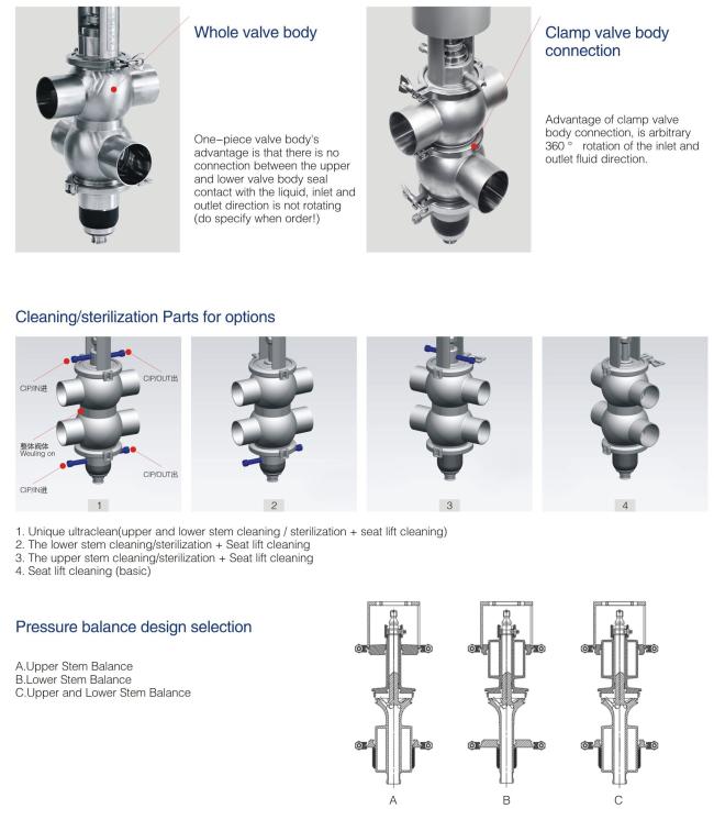 Sanitary Double Seat Mixproof Valve Body