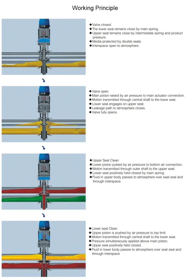 3A Hygienic Double-Seat Mixing Proof Valve for Food Beverage Processing
