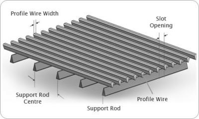 China stainless steel wedge wire flat panel screen mining and mineral processing for sale