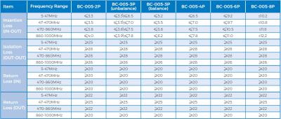 Cina separatore satellite del separatore CATV del cavo di modo 5-1000MHz 6 per uso dell'interno in vendita