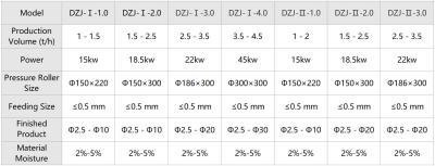 China Granules for Maximum Nutrient Efficiency The Double Roller Granulator Compound Fertilizer Production Line for sale