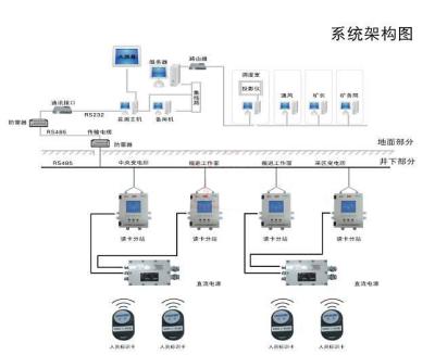 China Mine personnel positioning system for sale