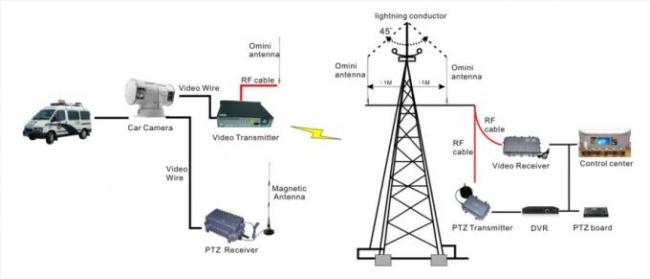 Watt senza fili interurbano a distanza del mittente 2-8 di immagine del trasmettitore 30W di deviazione standard del veicolo
