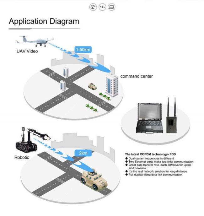 trasmettitore senza fili di fino a 50km COFDM video con il ricetrasmettitore di Ethernet di 2W rf abbassare latenza
