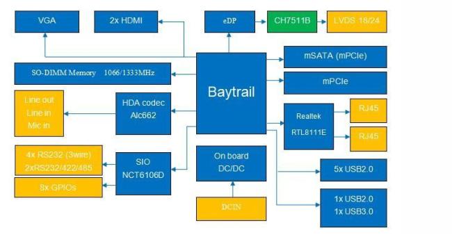 3.5-Inch Motherboard, Intel&reg; Atom&trade; E38xx/J1800/J1900 Series Socs Support up to 8GB of Memory for Full Functionality