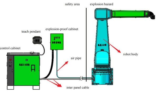 Quality Painting Robots For Painting Applications In Automotive And Tricycle Industries for sale
