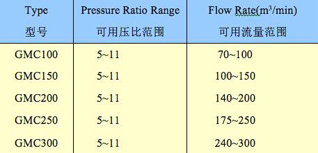 Quality 16T/H Multi Stage Centrifugal Compressor MVR Compressor Explosion Proof for sale