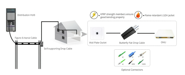 LSZH FRP Optical 1/2/4 Core Flat FTTH Indoor/Outdoor Drop Fiber Optic Cable 1