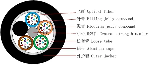 FTTH Buried Optical Cable Wire GYTA 96 Core for Communication