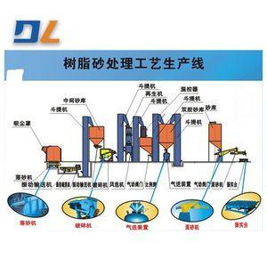 China 86 Large-Scale Casting Resin Sand Production Line for sale