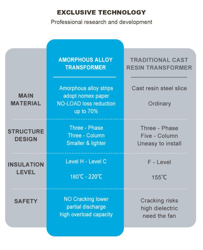 1000kVA/10kv Three Phase Amorphpus Alloy Dry Type Transformer