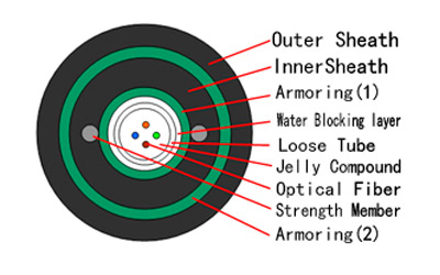 GYXTW53 armored fiber optic cable overview