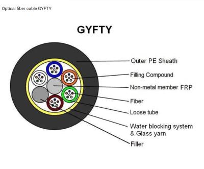 中国 外部用 非金属型 放松管 光ファイバーケーブル GYFTY 販売のため
