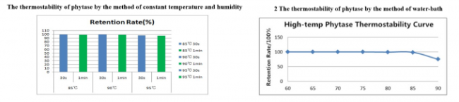 Cas 37288 11 2 Phytase Enzyme Livestock Feed Additives 200000U 0