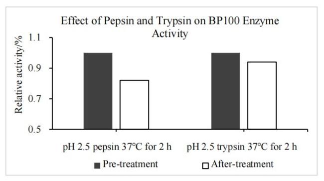 A Specially Designed Feed Grade Protease (BP 100) 3