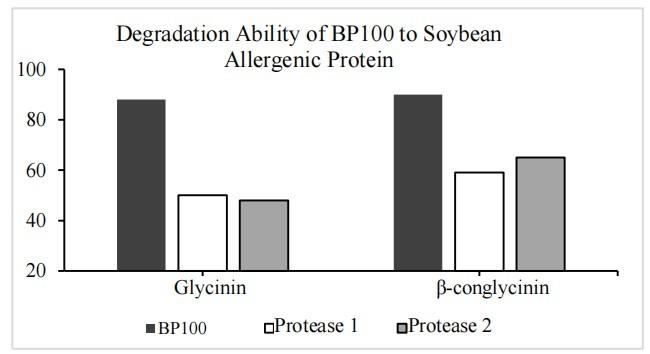 A Specially Designed Feed Grade Protease (BP 100) 4