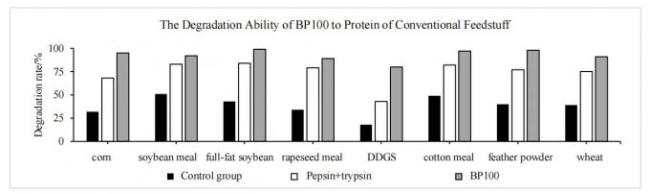 A Specially Designed Feed Grade Protease (BP 100) 5