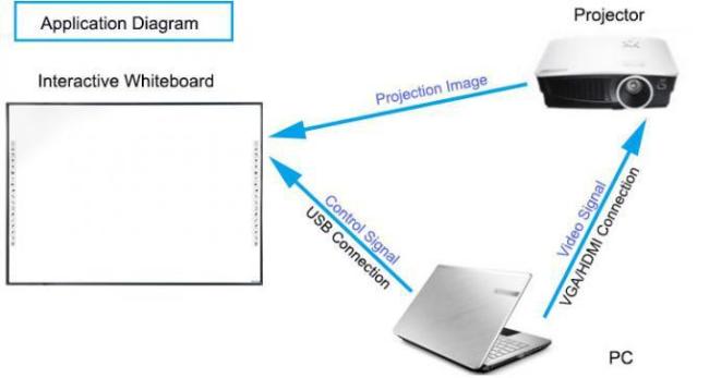 86 Inch ODM 20 Dots Or 40 Points Teaching Interactive Smart Whiteboard 05