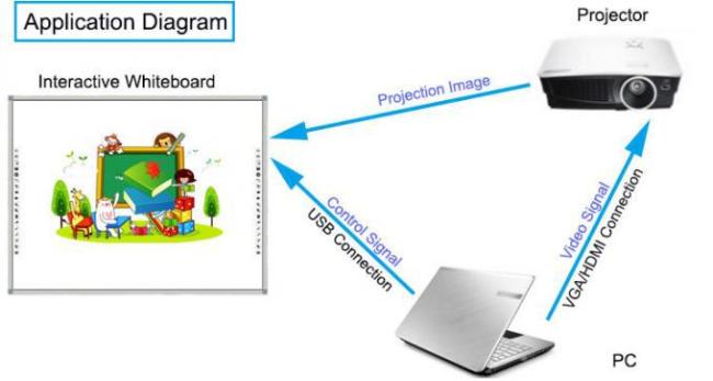 96 Inch Conference Room Smart Infrared 20 Points Portable Interactive Whiteboard 04