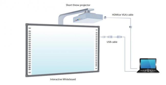 32768*32768 Infrared Interactive Whiteboard USB2.0 USB3.0 0