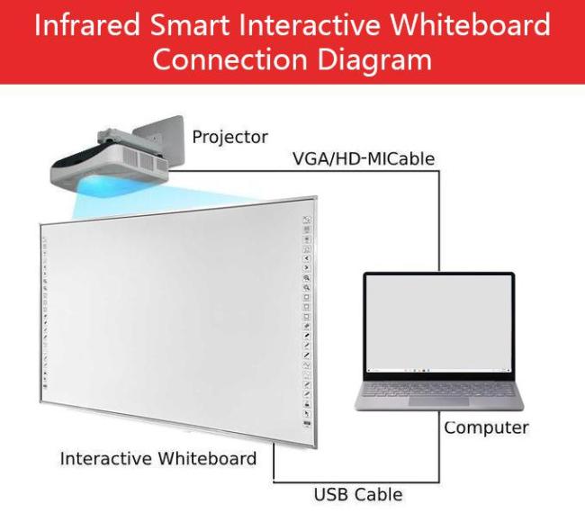 How to connect an interactive smart whiteboard