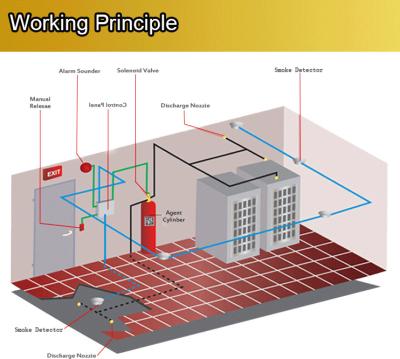 China Pipe Standard On Clean Agent Fire Extinguishing Systems for sale