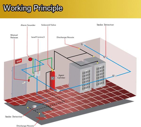 Quality Pipe Standard On Clean Agent Fire Extinguishing Systems for sale