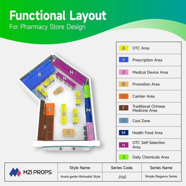 Functional layout of pharmacy store
