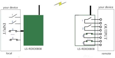 China 8-channel IO Controller Industrial Iot Data Acquisition Device DAQ RS485 Modbus RTU Transceiver HR-808 8-way wireless ON-OFF Module for sale