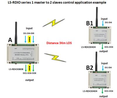 China 8-channel IO Controller Industrial Iot Data Acquisition Device DAQ RS485 Modbus RTU Transceiver HR-808 8-way wireless ON-OFF Module for sale