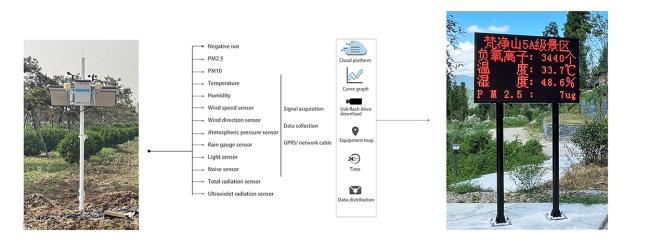 Micro Air Quality Monitoring Station