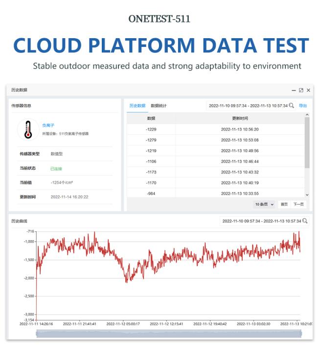 Negative Oxygen Ion Sensor Data graph