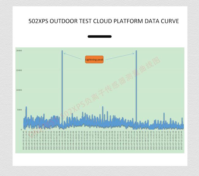 Air Ion Sensor Curve graph