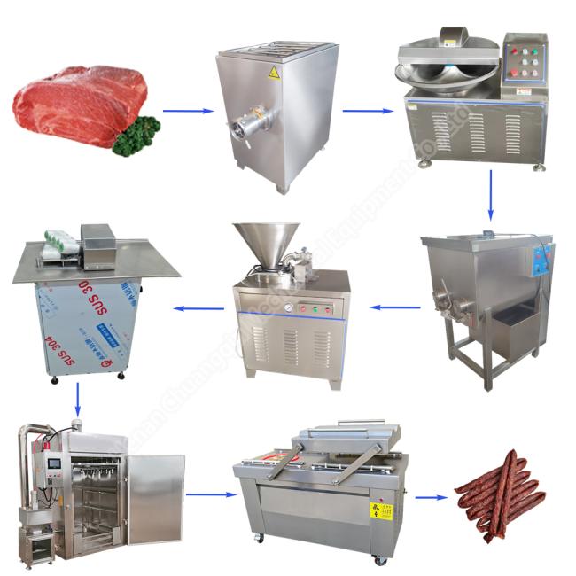 Complete sausage production line overview