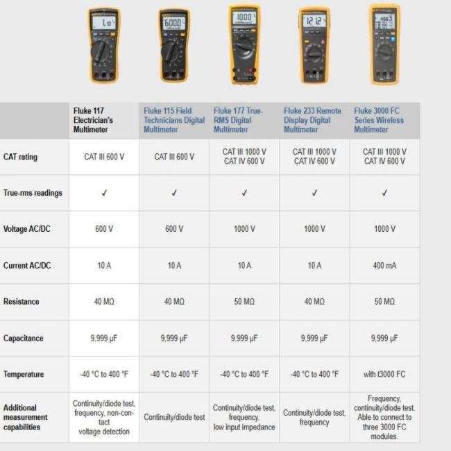 Fluke 117 Electrician&prime;s Multimeter with Non-Contact Voltage