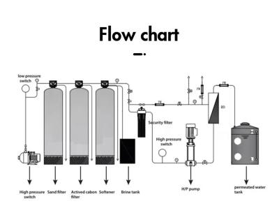 China 2000L/H 2xFRP Tanks Brackish Water Reverse Osmosis Water Plant for sale