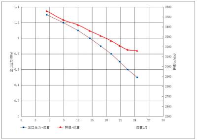 China 46HP de tweelingstadiumbenzine Draagbare Pomp van het Brandbestrijdingsmateriaal Te koop
