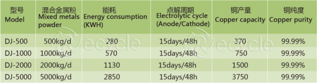Turn Impure Copper Into Cathode Copper Production Line