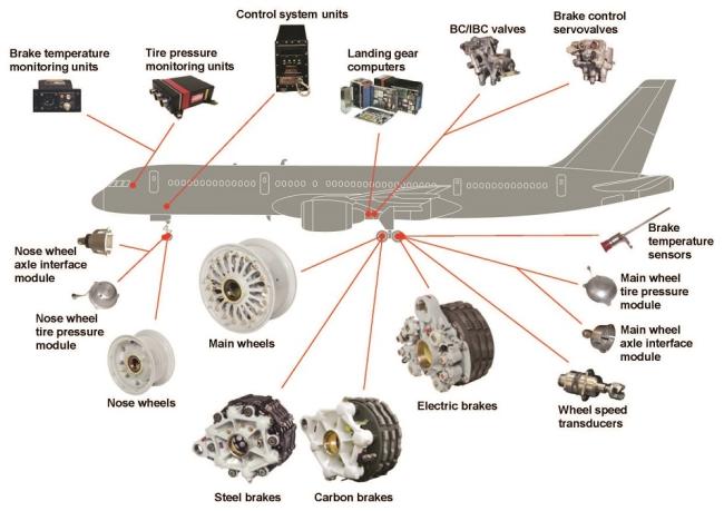 Meggitt Aircraft Braking System components