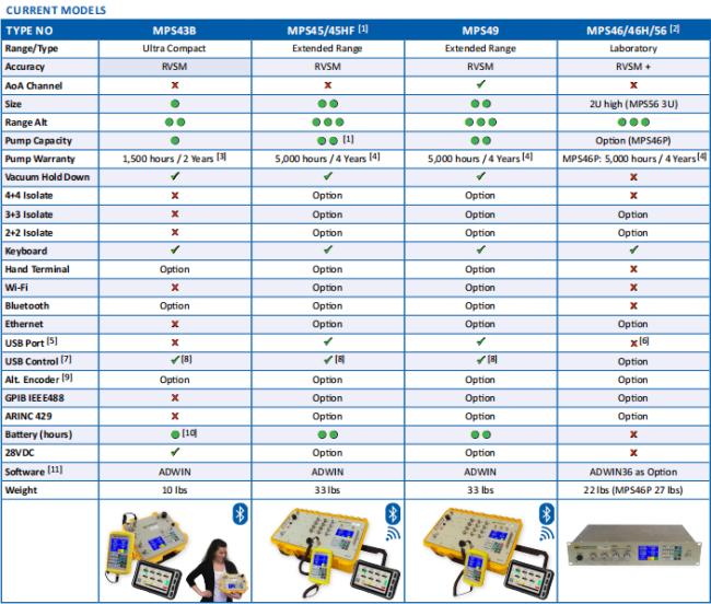 Comparison of DMA Air Data Test Set Models