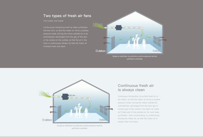 Professional Public Toilet Air Purification Ceiling Air Disinfection Positive Pressure Ventilation
