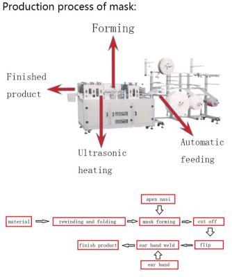 machine de 100pcs/Min Surgical Face Mask Making